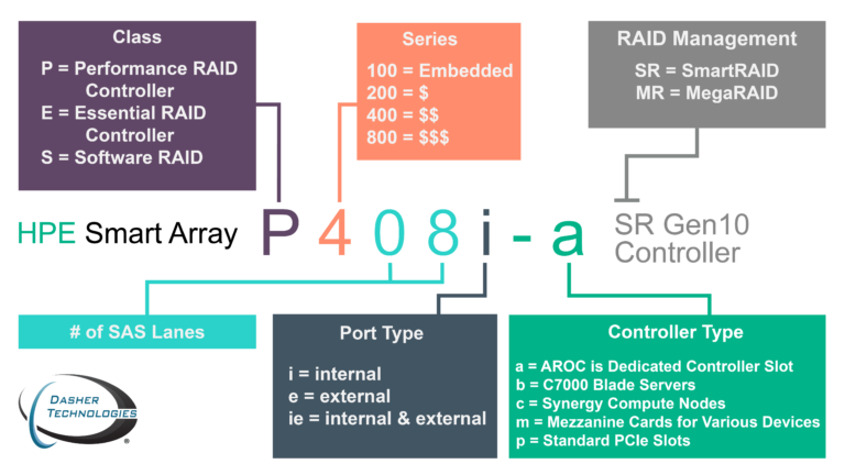 HPE Gen10 Controller Naming Convention - Dasher